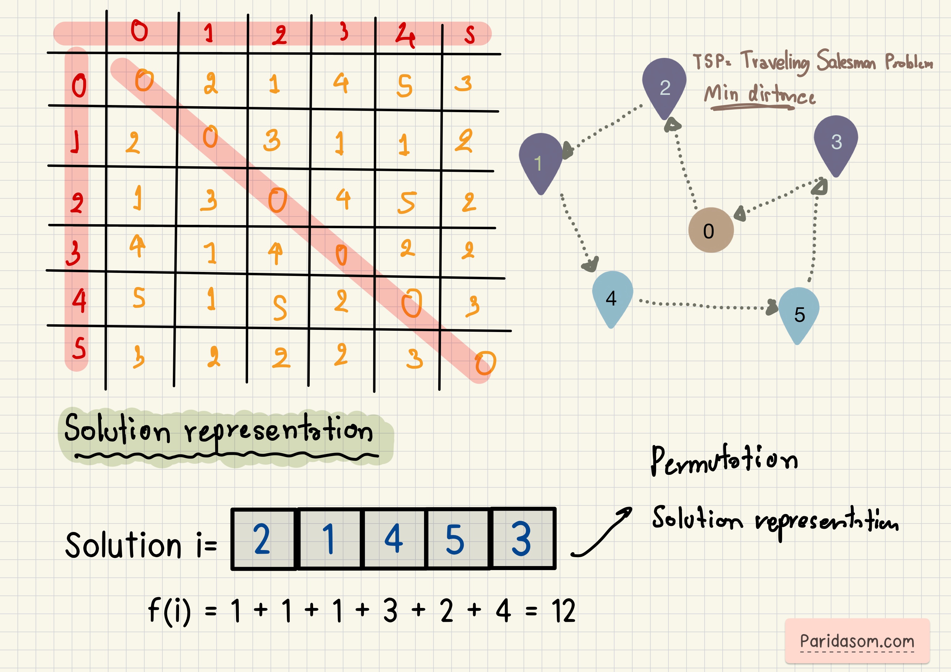 Simulated Annealing (SA) – parida